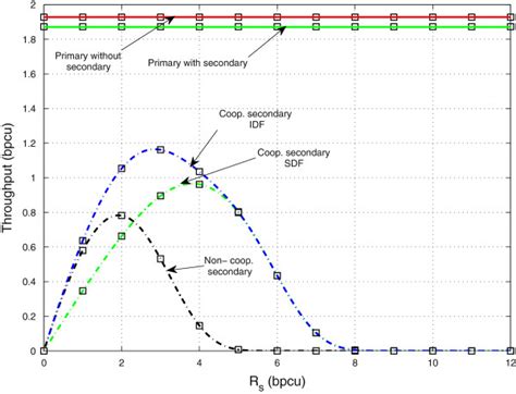 throughput versus rs for rp 4 bpcu ps −5 db pp 10 db λpp