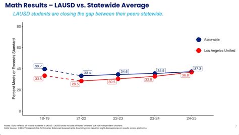 Lausd Posts Big Gains In Reading And Math Surpassing State And Pre