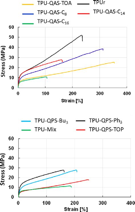 Stressstrain Curves Of TPUr And TPU QAS Up And TPU QPS And TPU Mix Download Scientific