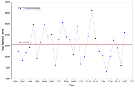Total Annual Rainfall Analysis Download Scientific Diagram