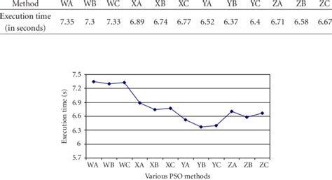 8 Execution Time For Simulation Of Various Pso Methods Download Table