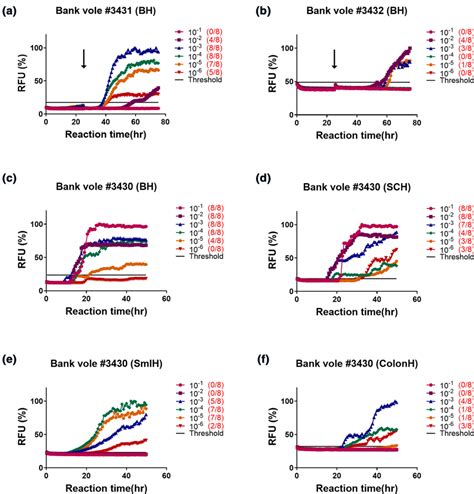 Prion Seeding Activity In Bank Voles Inoculated With Cwd Tg650 Download Scientific Diagram