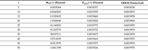 Figure 1 From A Proposed Analytical And Numerical Treatment For The Nonlinear Sir Model Via A