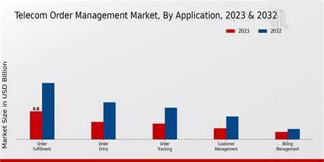 Telecom Order Management Market Size Industry Growth