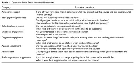 Questions From Semi Structured Interviews Download Scientific Diagram