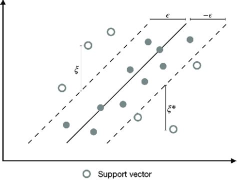 Illustration Of Support Vector Regression Download Scientific Diagram