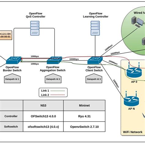 A 5g Network Slice With Oai5g Nextepc Sdn Adapter And Mininet Wifi Download Scientific Diagram