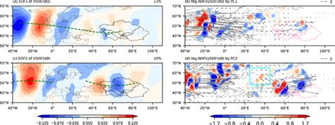 spatial distribution of the first three empirical orthogonal function