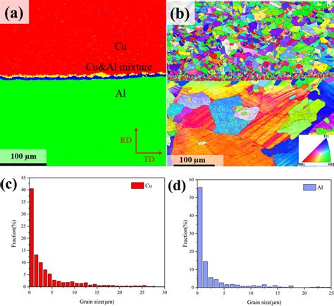 rd td bonding interface for cu al composite tube observed by ebsd a