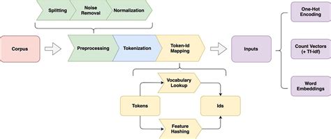 Natural Language Processing Methods And Techniques To Master Natural Language Processing All