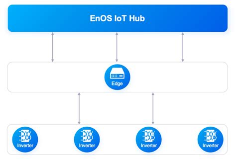 Device Connectivity Overview — Enos Iot Hub Documentation