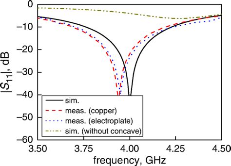 Simulated And Measured Reflection Coefficients Of Fabricated Download Scientific Diagram