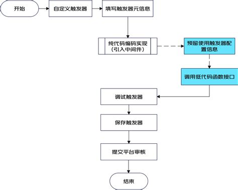 一种面向后端的微服务低代码平台架构设计 Helloworld开发者社区