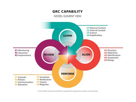 Oceg Announces The New Grc Capability Model V3 0 And Updated Grc Certification