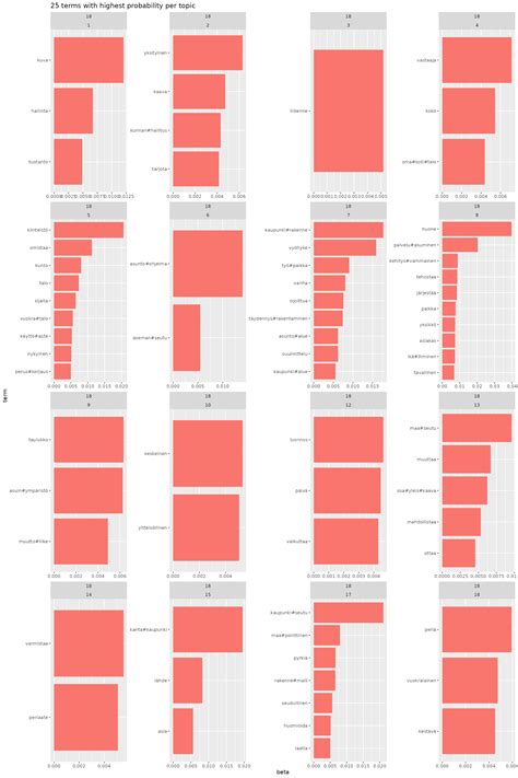 3 Topic Modeling • Rfintext