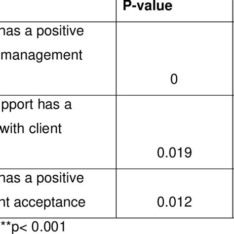 Summary Of Results Of Hypothesized Effects Of The Variables Download
