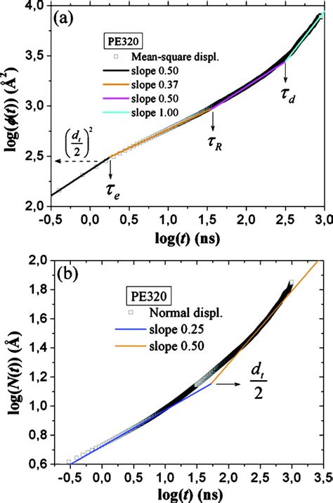 Quantifying Chain Reptation In Entangled Polymer Melts Topological And Dynamical Mapping Of
