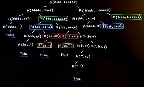 Regular Expression Matching Using Dynamic Programming That Girl Coder