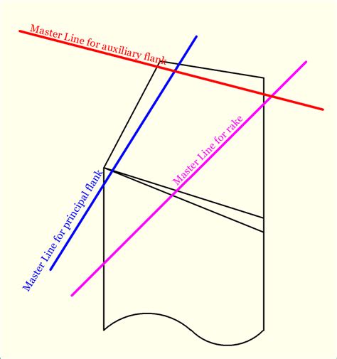 Maximum Rake Angle Of Cutting Tool Its Advantages In Tool Grinding