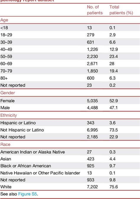 table 1 from tcga reports a machine readable pathology report resource