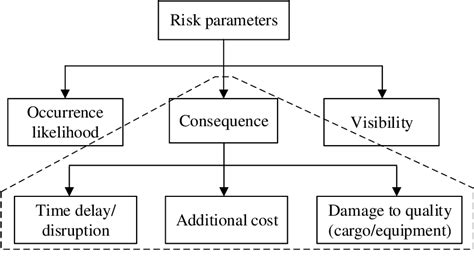 Figure 2 From An Advanced Fuzzy Bayesian Based Fmea Approach For Assessing Maritime Supply Chain