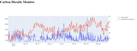 Raspberry Pi Carbon Dioxide Monitor Deparkes