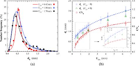 A Variation Of Bubble Size Distribution At Different Gas Superficial