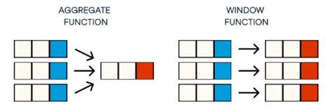 Tất Tần Tật Về Window Function Trong Sql