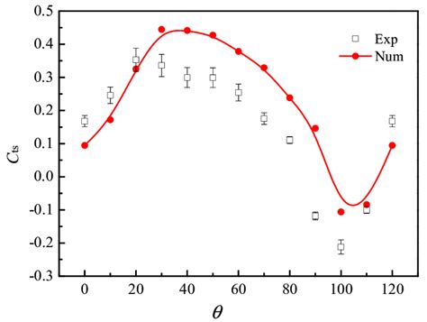 curve of c ts of 3 bladed ldcs as a function of azimuth u 6 m s