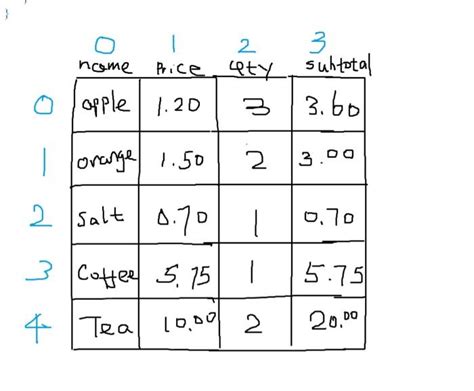 Solved − Count 0 Create A 2 D Array Items 20