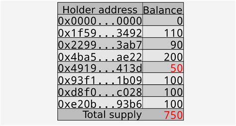 Understanding Erc 777 Token Contracts Weald Technology