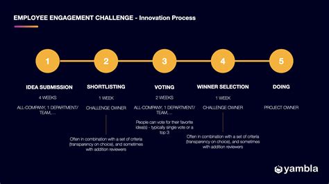 Innovation Process Examples 001 Yambla