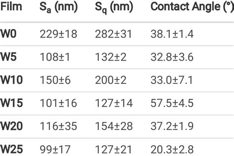 The Values Of The Roughness And Contact Angle Data Given Are Mean ±