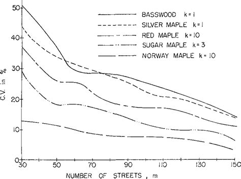Tree Survey Sampling How Does Sample Labeling And Distribution Affect