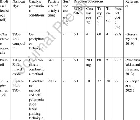 Catalytic Performance Of Tio 2 Nanocatalysts In Biodiesel Synthesis