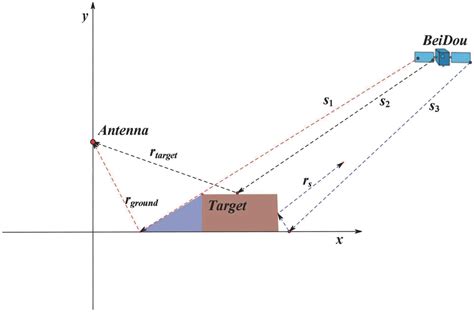 Sensors Free Full Text Performance Analysis Of Ground Target Detection Utilizing Beidou