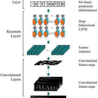 Structure Of The Tesseract OCR This Neural Network Architecture