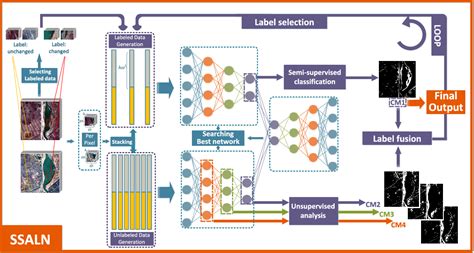 Figure From Semisupervised Adaptive Ladder Network For Remote Sensing Image Change Detection