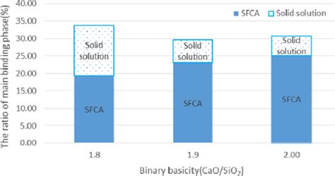 Comparison Of The Ratio Of Main Binding Phase At Different Basicity