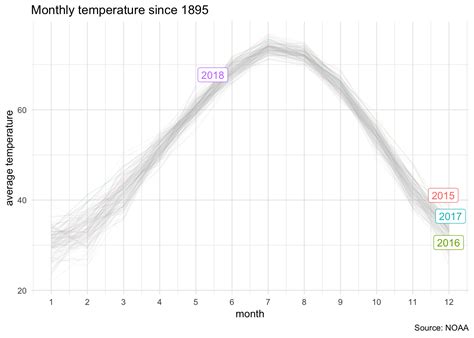 More Charts Journalism With R