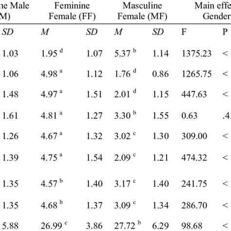 Descriptives And Results Of A Two Way Within Subject Anova And A Download Scientific Diagram