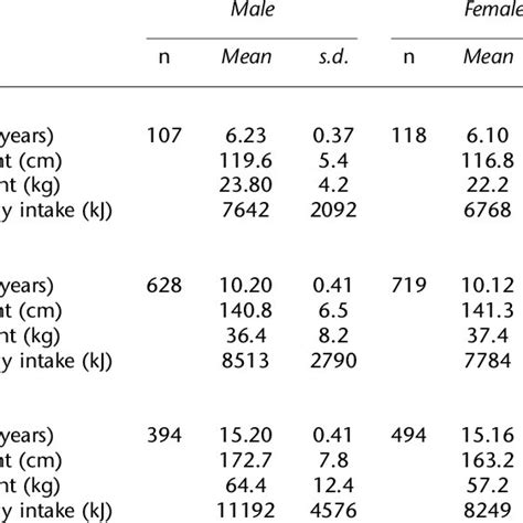 The Mean And Standard Deviation Of Some Basic Demographic Details Of