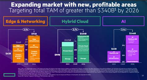 Hpe Bets Ai Edge Supercomputing Workloads Will Drive Growth