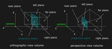 Coordinate Transfomations In 3d Graphics Daniele Carbone
