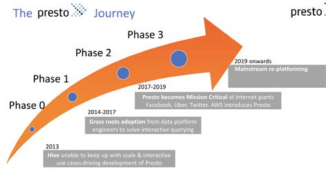Presto The Future Of Open Data Analytics Foundation Says