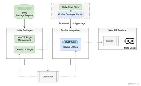 Unity Vr 开发教程 Meta Quest 一体机开发 （一） 环境配置（基于 Oculus Integration V46