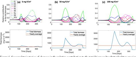 Figure 1 From The Role Of Functional Traits And Trade Offs In Seasonal