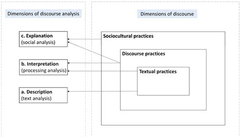 Figure 1 From A Corpus Assisted Critical Discourse Analysis Of News