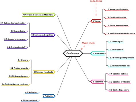 Mind Map Diagram Product Breakdown Structure Visual Paradigm Community Circle