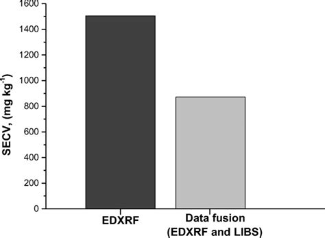 The Standard Error Of Cross Validation Secv Obtained For K Using Download Scientific Diagram
